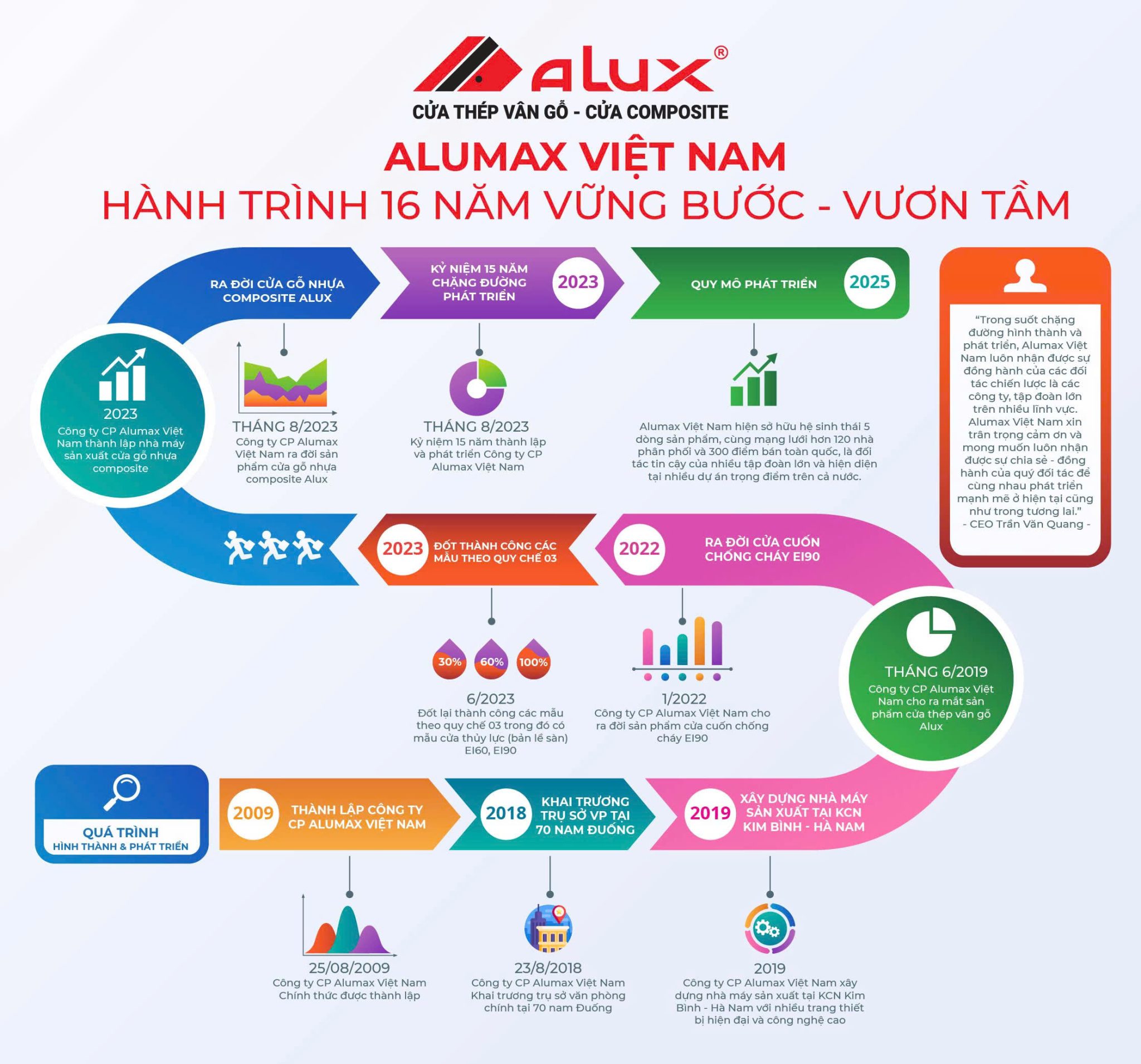 Alumax Việt Nam - 16 năm Kiến tạo & Phát triển!